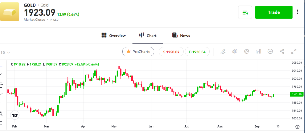 How to Trade Gold in 2025