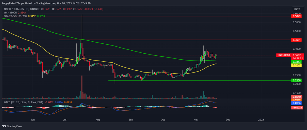 1inch Network Price Prediction 2025, 2030, 2040 - Crypto2Community