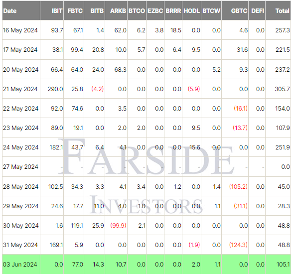 Spot Bitcoin ETFs Gain Traction: FBTC Makes 56% of Fidelity’s 2024 Inflows, IBIT Makes 26% of ...