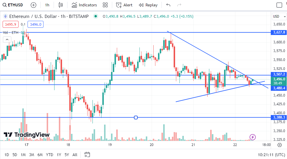 Ethereum Price Prediction: Symmetrical Trading Pattern Signals Potential Breakout to $4K