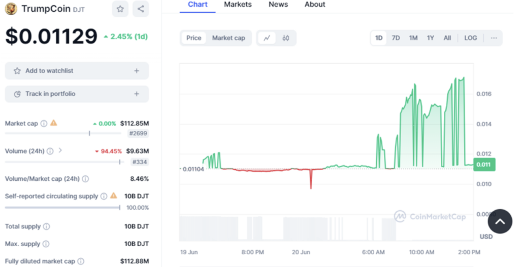 TrumpCoin Price Prediction As DJT Swings Wildly Amid Creator Revelation