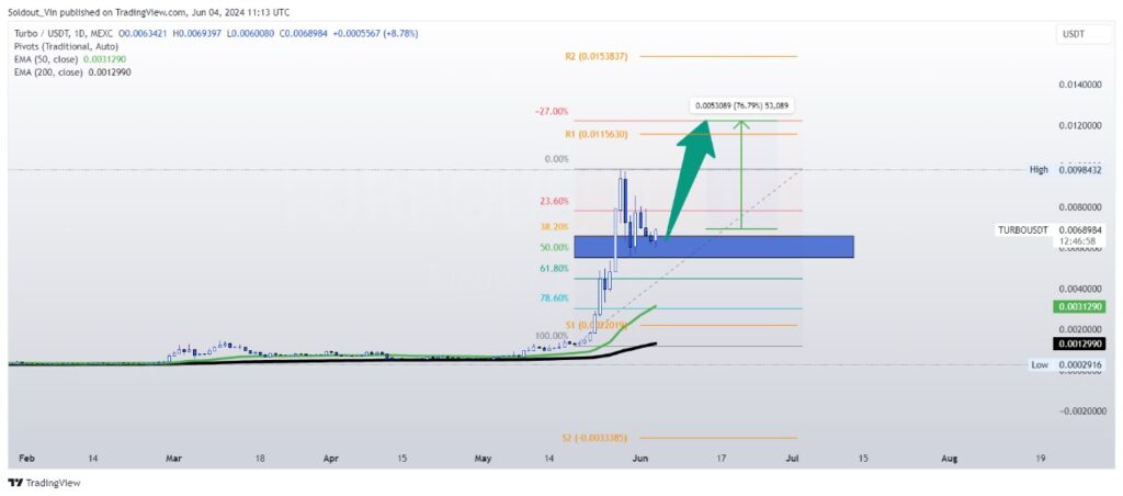 Turbo Price Prediction: TURBO Surges 900% In a Month as The Meme Coin ...