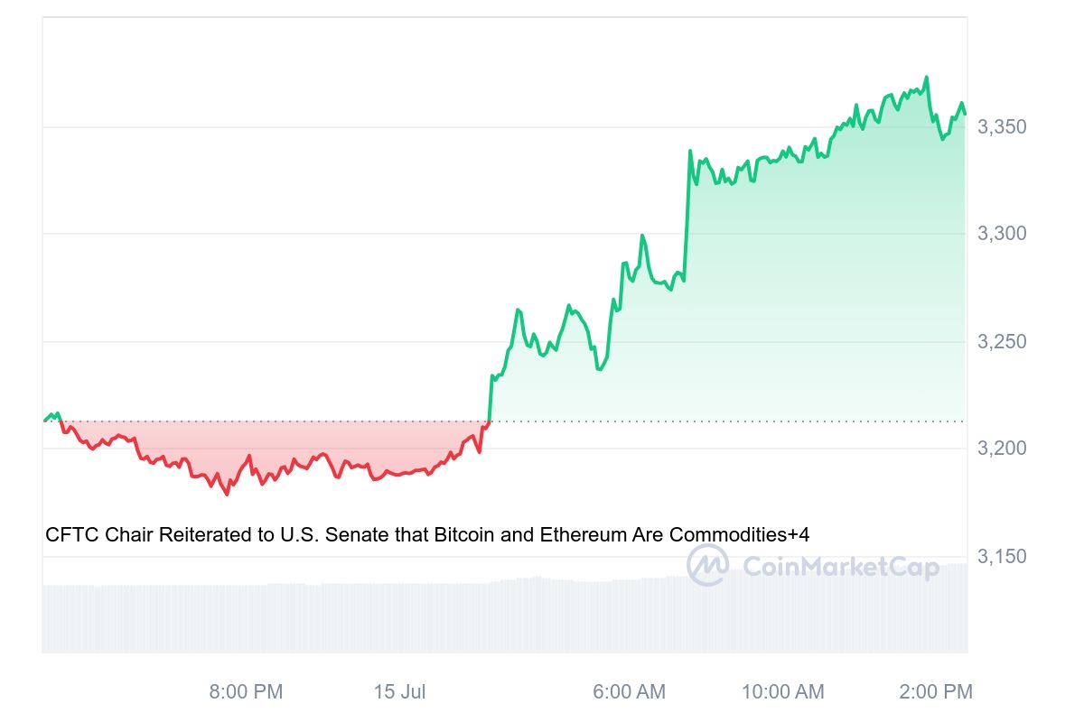 ETH Surges Above $3300 as Analyst Tip Ethereum ETF Approvals This Week