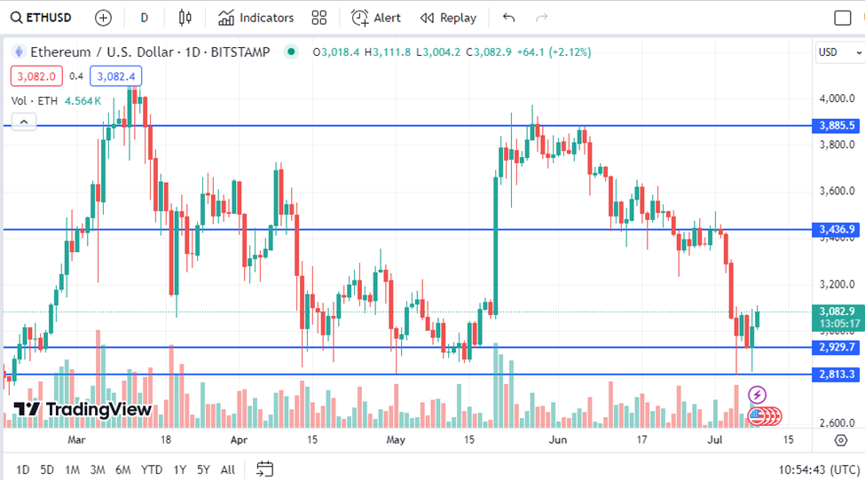 Ethereum Price Prediction: ETH Bulls Target $3400 as Bullish Reversal Pattern Takes Shape