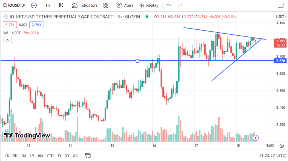 IO.Net Price Forecast: Symmetrical Triangle Points to an Imminent ...