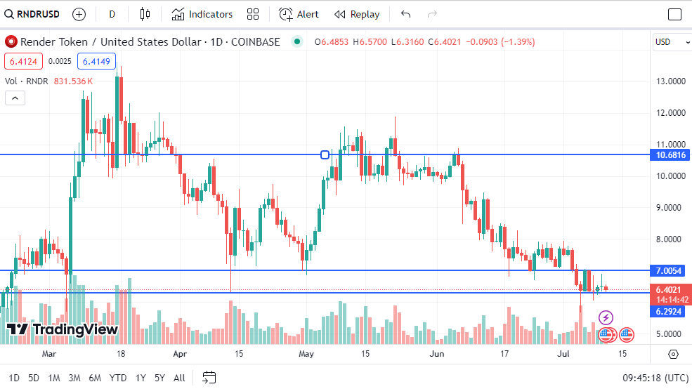 Render Price Prediction: Why RNDR is Poised for Potential Bullish ...