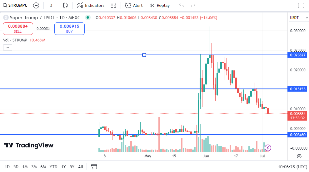 Super Trump Price Prediction: sTRUMP Headed To $0.0034 Support Amid ...