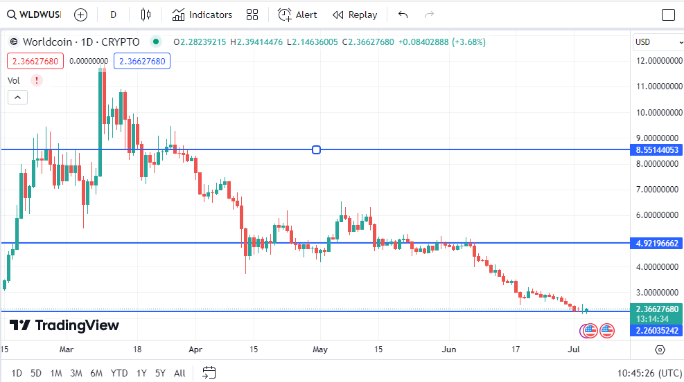 WorldCoin Price Prediction: WLD All Set For 110% Rebound As Key Support ...