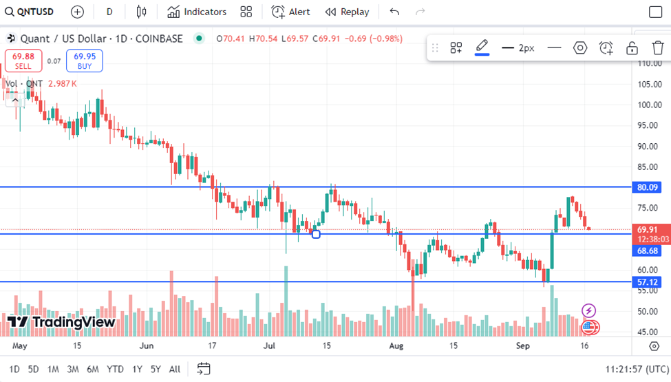 Quant Price Forecast: Why QNT Could Rally to $100