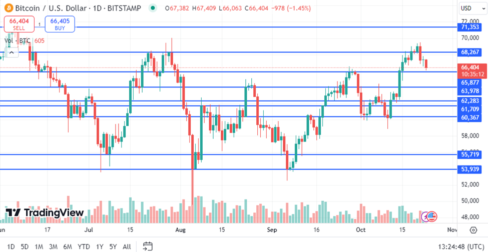 Bitcoin Price Forecast: BTC Capped Between $68K and $65K Until US Elections