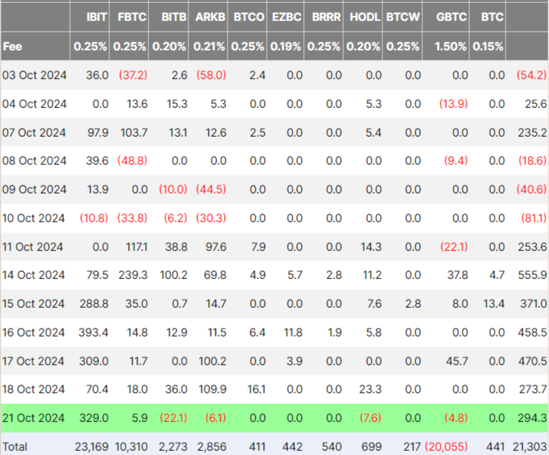 BlackRock Bitcoin ETF Sees $329 Million in Net Inflows Despite Market Decline