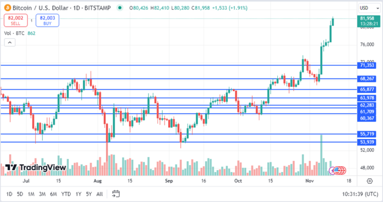 Bitcoin Price Prediction: $90k the Next Target as BTC Soars