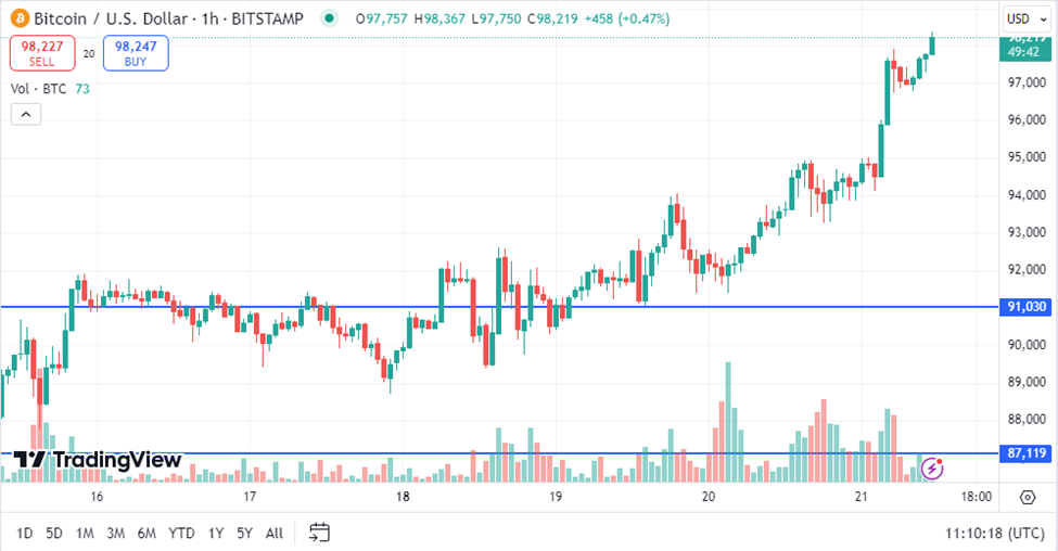 Bitcoin Price Prediction: BTC Nears $100K as Options Traders Eye $176K