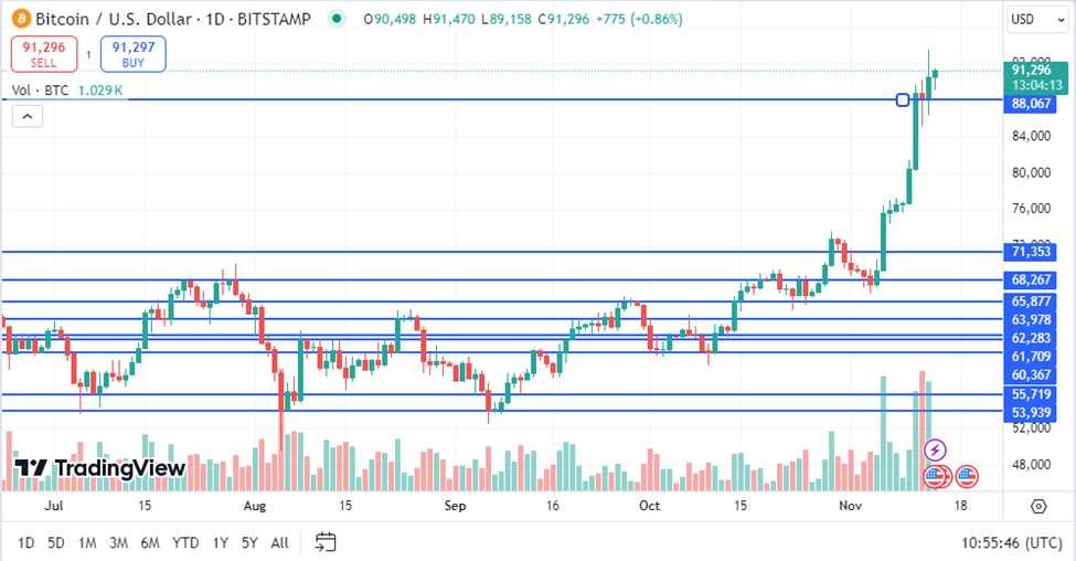 Bitcoin Price Forecast: Rising Momentum Points to $100K BTC Soon