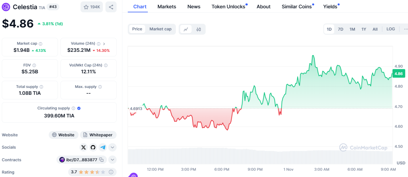 Best Altcoins to Invest in Today, November 1 – Celestia, Raydium, Ethena, Kaia