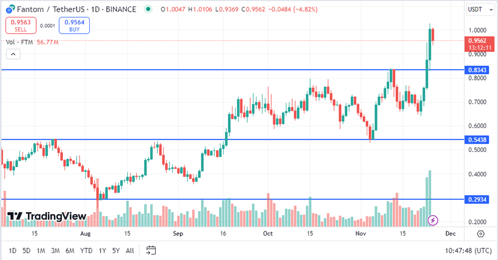 Fantom Price Prediction: FTM Breakout Puts $1.50 In Focus