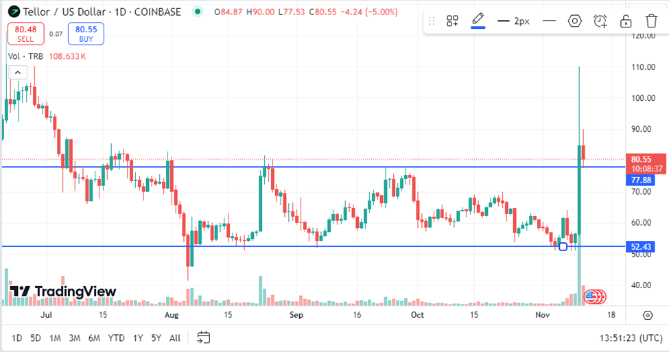Tellor Price Forecast: TRB Headed for $100 as Key Support Holds
