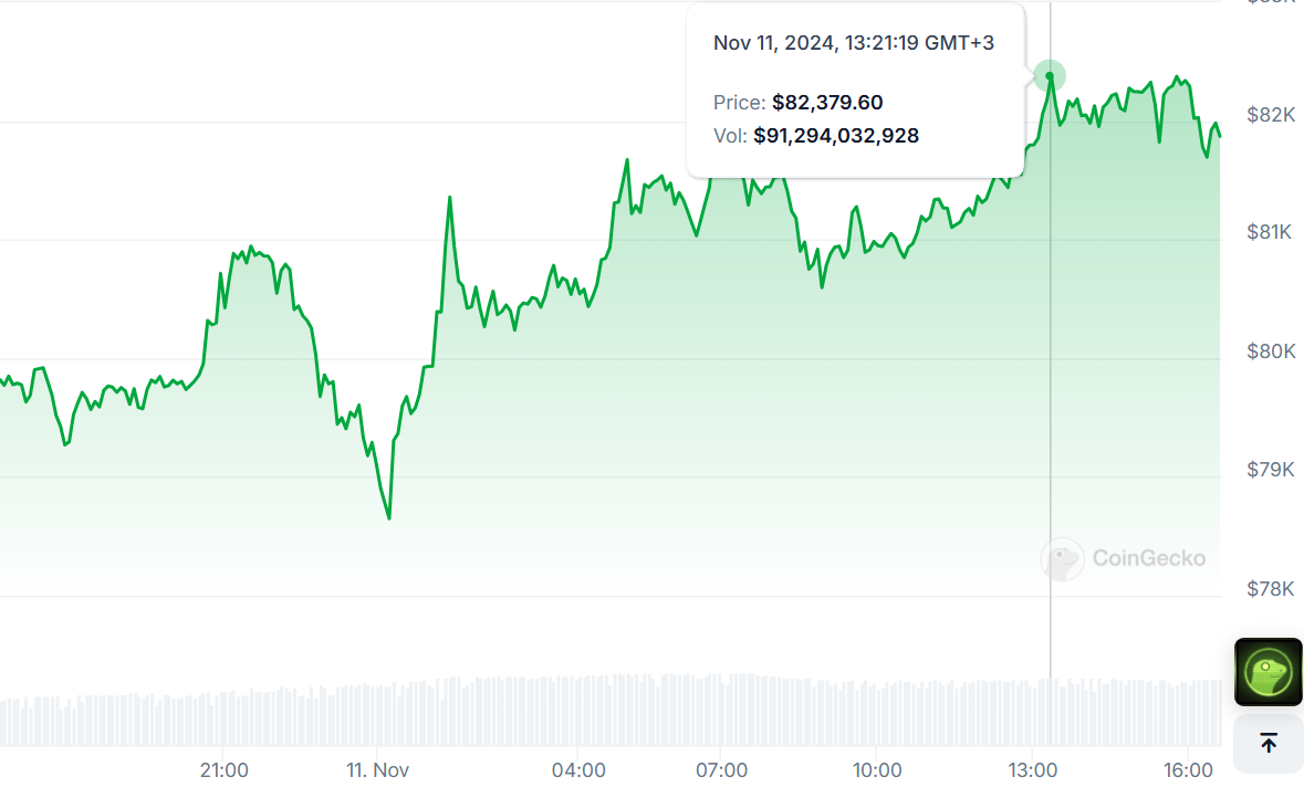 MicroStrategy Purchases $2B in Bitcoin as BTC Price Hits $82K