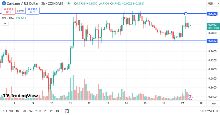 Cardano Price Prediction – ADA Could Rally to $1 If ETF Hype Gains Traction