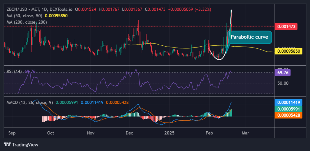 Zebec Network Price Skyrockets 16% with 128% Trading Volume Spike ...