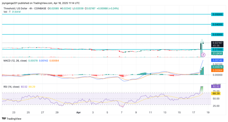 Threshold (T) Price Surges 45% After DAO Restructuring Plan