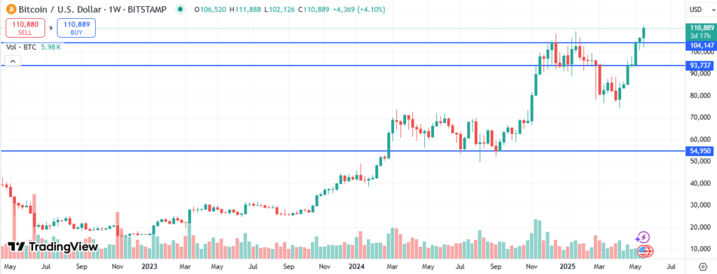 Bitcoin Price Prediction – BTC Likely Headed to $150,000 Soon