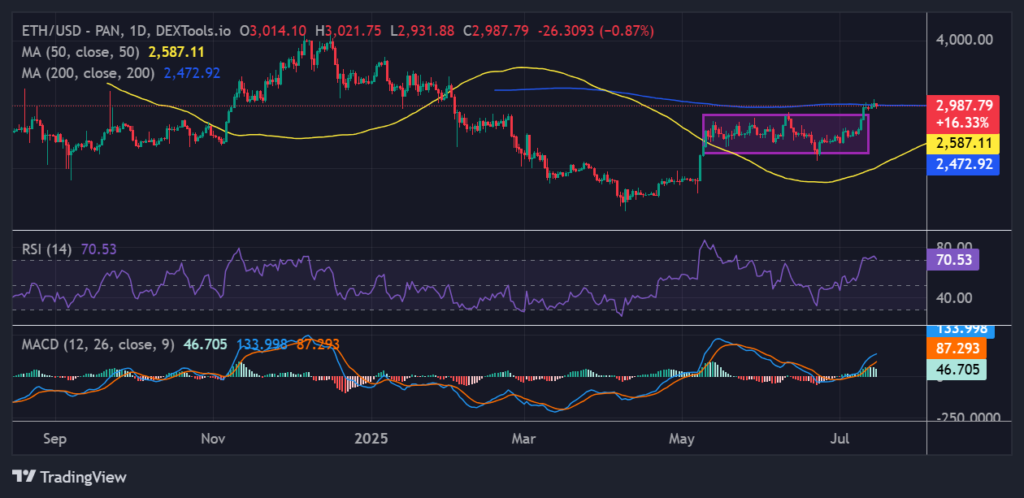 Ethereum Price Spikes 16% in a Week Ahead of the US CPI Release - Bulls Eye $3470