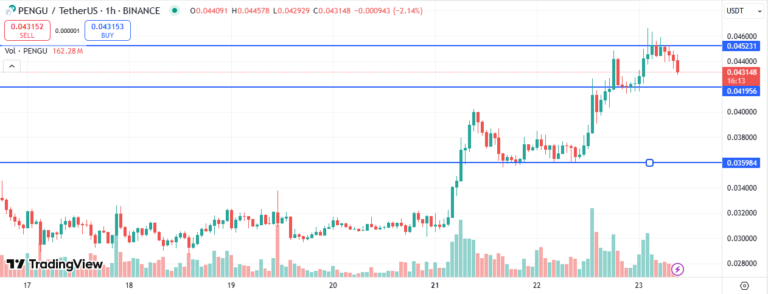 Pudgy Penguins Price Prediction – Why PENGU Could Soon Rally to $0.06
