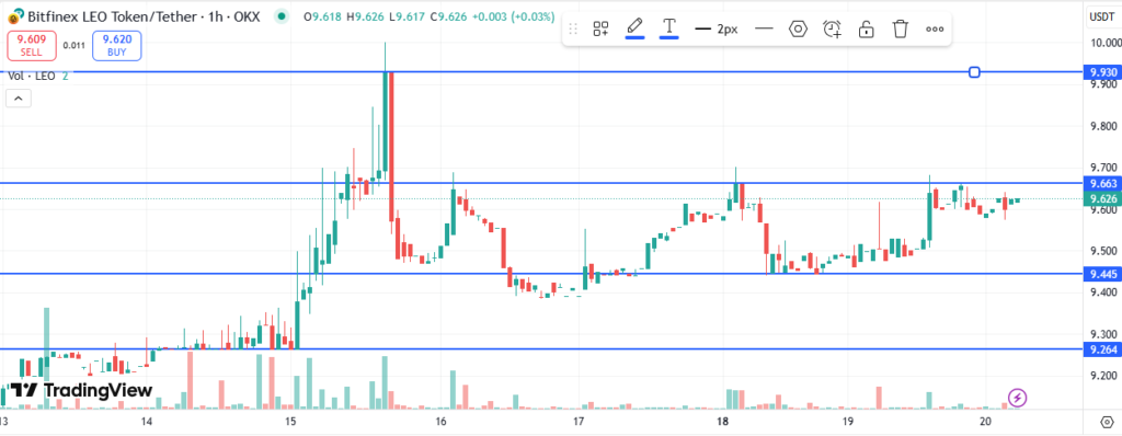 LEO Price Prediction – Why UNUS SED LEO Could Rally to $10 Soon