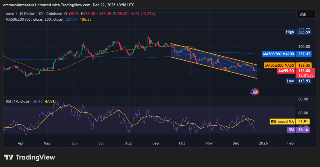 AAVE Price Forecast: AAVE Could Hit $157-$146 Support Zone as Whale ...