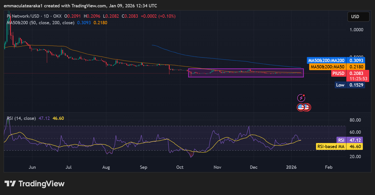 PI Price Risks Further Downside to $0.18 Despite the Rise in Social ...